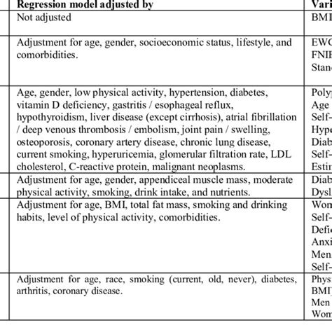 Relationship Between Sarcopenia And Riskprotection Factors According