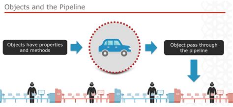 How To Use Powershell Objects And Data Piping