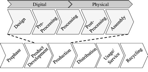 Additive Manufacturing Process And Product Lifecycle Adopted From [2