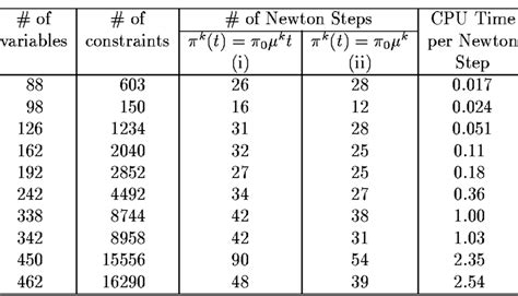 Numerical Results For The Truss Topology Design Problem 82