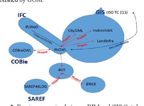 Figure 1 From Linking Bim And Gis Standard Ontologies With Linked Data Semantic Scholar