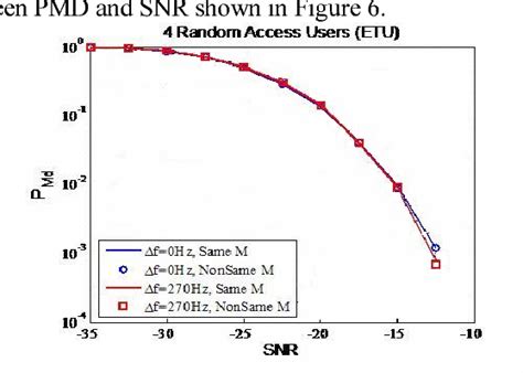 Table 1 From Random Access Algorithm Of Lte Tdd System Based On Frequency Domain Detection