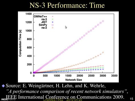 Ppt Ns 3 Network Simulator 3 Powerpoint Presentation Free Download