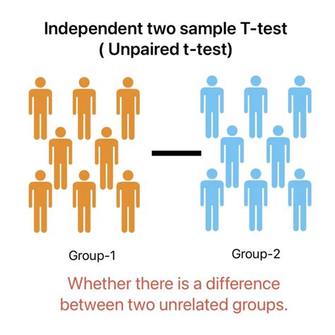 Independent Two Sample T Test For Hypothesis Testing