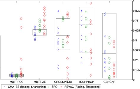 Figure 2 From Comparing Parameter Tuning Methods For Evolutionary