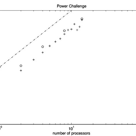 1 Speedup Of Parallel Solvers Compared To Lapack Routines O Small