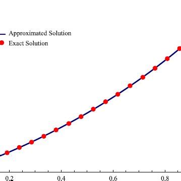 Comparison Graph Of Approximated Values And Exact Values With Download Scientific Diagram