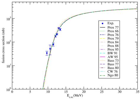 The Fusion Cross Sections Of 9 Li 70 Zn Reaction In Comparison With Download Scientific