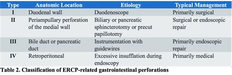 Complications Of Ercp Ed Presentations Evaluation And Management
