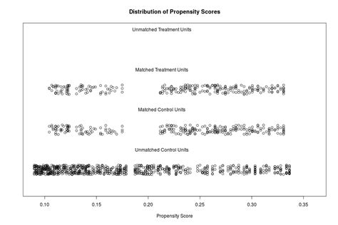 How To Use R For Matching Samples Propensity Score R Bloggers