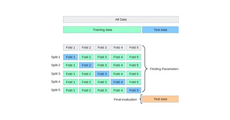 04 Overfitting And Hyperparameter Tuning With Cross Validation