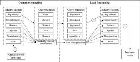 Power Load Forecasting Based On Boost Clustering Download Scientific