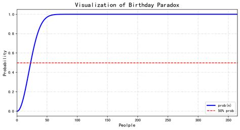 生日悖论的可视化分析 生日悖论的可视化分析