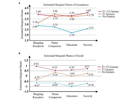 Interactive Effect A Estimated Marginal Means Of Acceptance B
