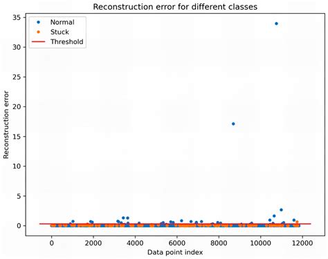 Stuck Pipe Detection In Oil And Gas Drilling Operations Using Deep Learning Autoencoder For