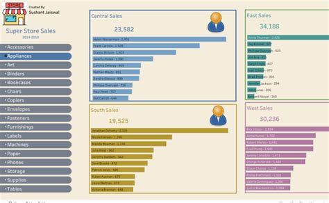 Sushant Jaiswal On Linkedin Design Sales Tableau Tableaudesktop Moderndesign Dashboards…