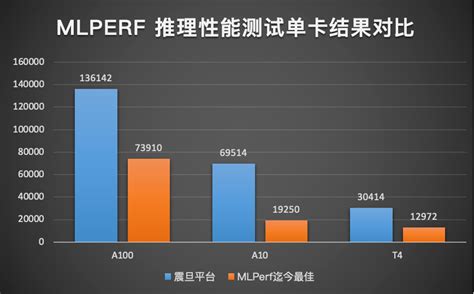 每秒处理107万张图片！阿里云打破mlperf推理性能测试纪录 架构