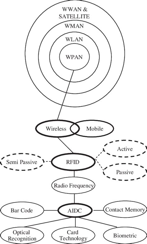 Positioning RFID In The Wireless Landscape Download Scientific Diagram