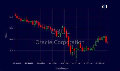 Oracles Stock Skyrockets Analyzing The Surge
