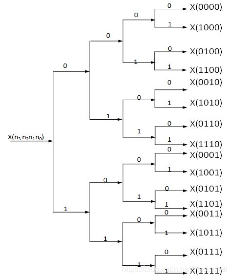 基2与基4时分fft算法浅析及其比较基4fft Csdn博客