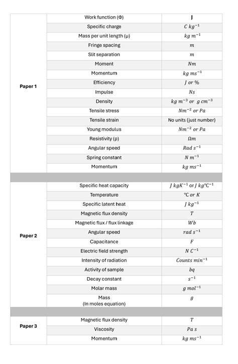 A Level Physics Units Conversions Teaching Resources