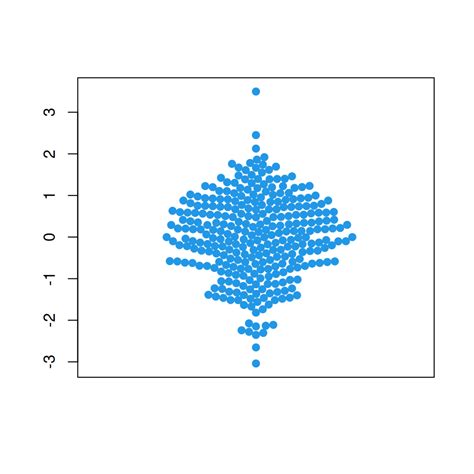 Beeswarm In R R Charts
