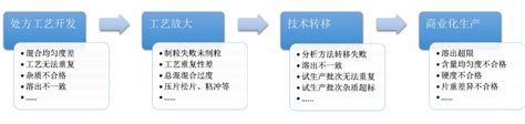 怎么判断是否研发 项目研究算研发吗 研发项目认定标准 大山谷图库
