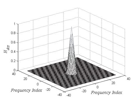 Modeled Diffraction A Psf And B Mtf Of The Lens Used In Developed
