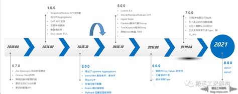 更快更强，elasticsearch 800 正式发布！ Csdn博客