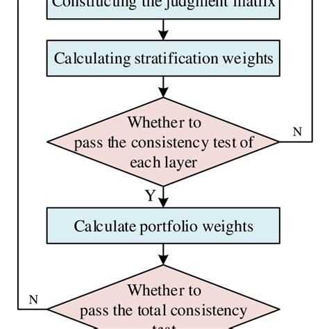 Process Steps For Fuzzy Analytic Hierarchy Download Scientific Diagram