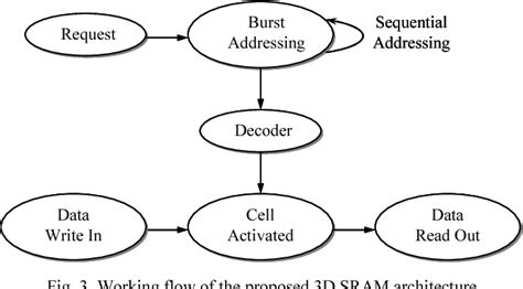 Figure 2 From High Performance 3d Sram Architecture Design Semantic
