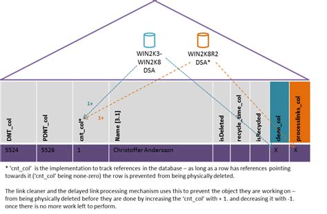 How The Active Directorydata Store Really Works Inside Ntdsditpart 4 Christoffer Andersson