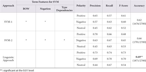 Precision Recall F Score And Accuracy Of Three Sentiment