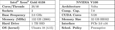 Table 1 From Resource Aware Gpu Scheduling In Kubernetes Infrastructure