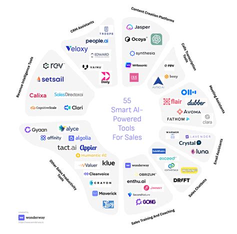 Ai Sales Tools That Will Make You An Efficiency Machine