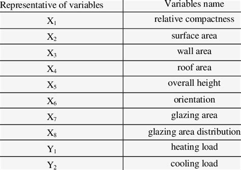Input And Output Variables Of Dataset Download Scientific Diagram