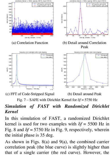 Safe With Dirichlet Kernel For F 5500 Hz Download Scientific Diagram
