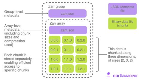 Fundamentals What Is Zarr A Cloud Native Format For Tensor Data Earthmover
