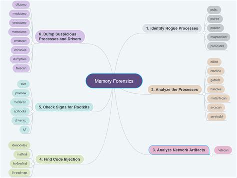 Memory Forensics Dfir The Dfir Blog