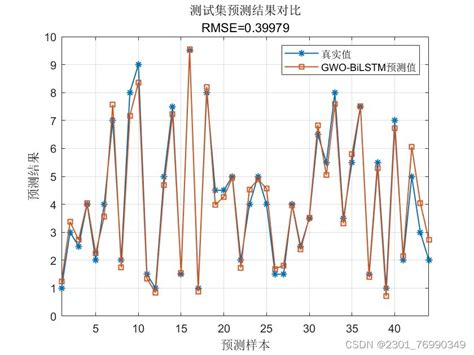 Gwo Bilstm多变量回归预测，灰狼算法优化双向长短期记忆网络的回归预测灰狼优化算法优化双向长短期记忆网络gwo Bilstm的数据
