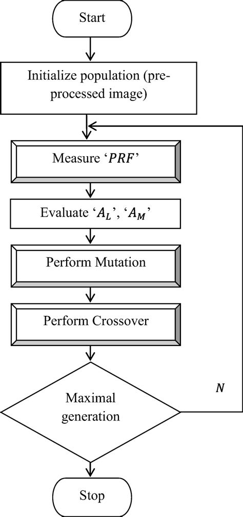 Flow Diagram Of Population Rescaled Differential Evolution Optimization