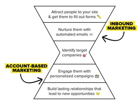 How To Build A B2B Funnel 3 Steps To Win More B2B Customers StableWP