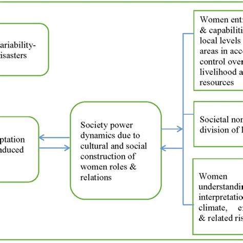 2 conceptual framework linking women climate variability and
