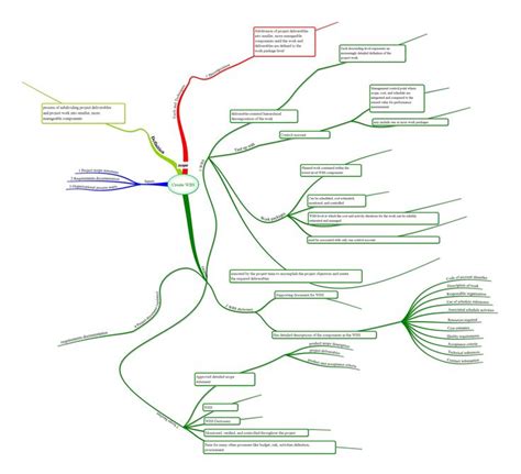 Scope Management Create WBS Process Mind Map Pmp Exam Project Management Professional
