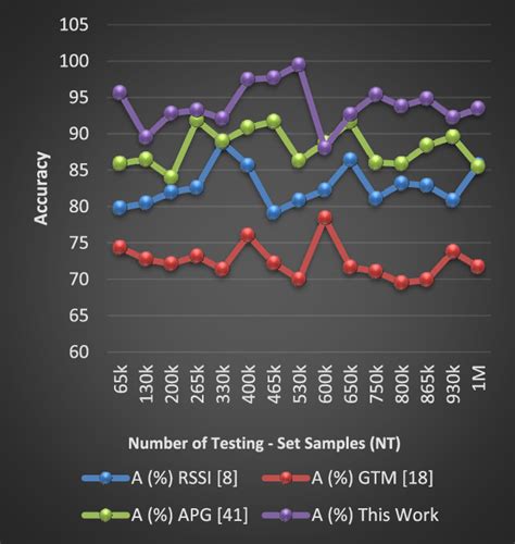 Figure 7 From Design Of An Anomaly Detection Framework For Delay And