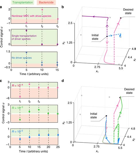 Success And Failure Of Different Control Strategies A Three Control Download Scientific