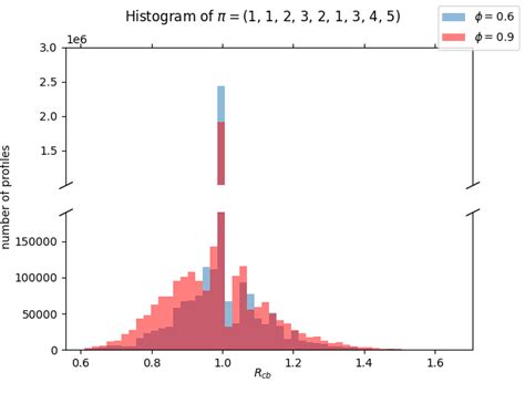 Distribution Of The Ratio R Cb With Mallows Culture For Dispersion