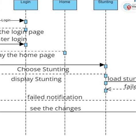 Pdf Iot Based Stunting Education And Early Detection System For