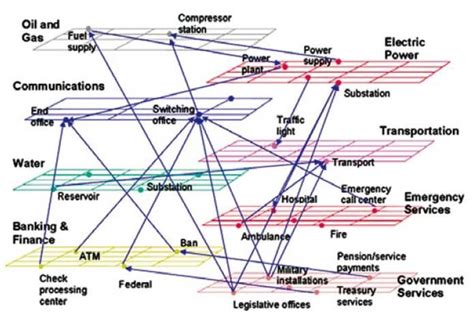 Figure No 2 The Interdependence Graph And The Propagation Of Effects Download Scientific