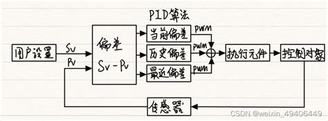 Pid算法教程pid教程 Csdn博客